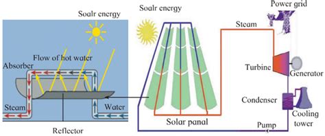 Draw A Schematic Diagram Of Solar Thermal Electric Energy Generation