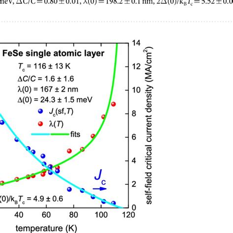 Deduced Δ K T 2 0 B C Values For Bulk Type Ii Weyl Semimetal T D