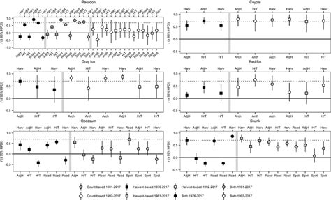 Mean Posterior Estimates And 95 Highest Posterior Density Intervals Of