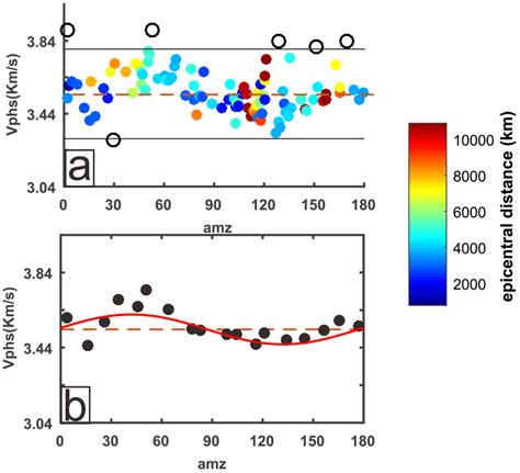 Azimuthal Anisotropy Measurement For One Station The Horizontal Axis