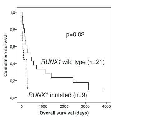 C Influence Of Runx 1 Mutations On Overall Survival In Elderly Aml
