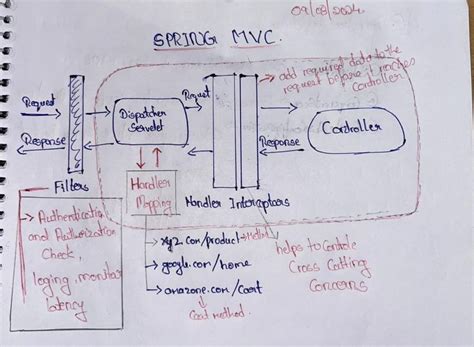 Shathabdhi R On Linkedin Day3 30day Corejava Springboot Interviewprepration Systemdesigining