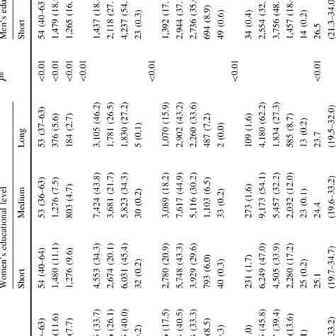Descriptive Statistics By Sex And Educational Level Download Table