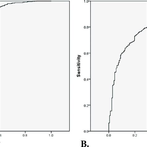 Receiver Operating Characteristic Curve For The Prediction Formula For Download Scientific