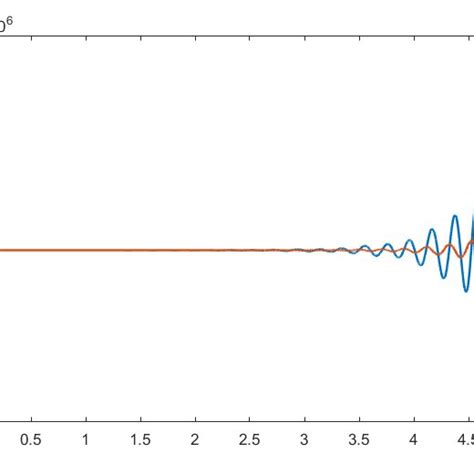 the state trajectories of open loop systems with 100 different initial