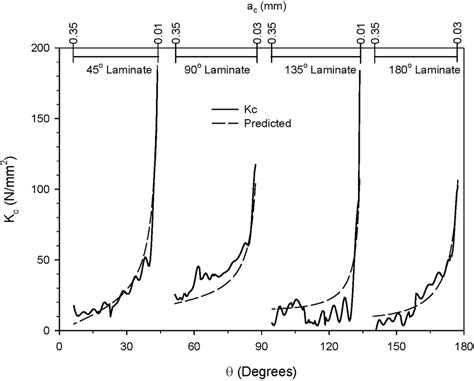 Variation Of Specific Cutting Energy K C With Fibre Orientation And