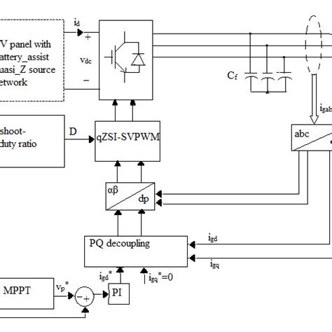 Proposed Control Structure Model Download Scientific Diagram