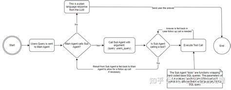 一种安全实用、准确率高的text2sql方案 知乎