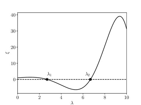 Polynomial Behavior Evaluated Over The Neighborhood Of The First Download Scientific Diagram