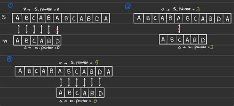 Knuth Morris Pratt Kmp Algorithm Les Blog