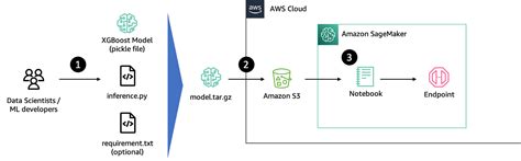 Tuning Your Model Hyperparameters With Aws Sagemaker By Rodrigo Dutcosky Aws In Plain English