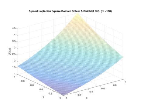 有限差分法（fdm）和poisson方程的数值解 知乎