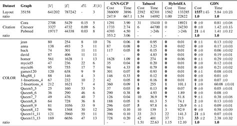 Rethinking Graph Neural Networks For The Graph Coloring Problem