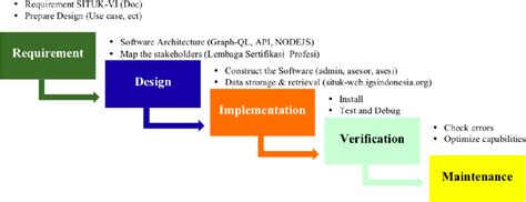 Figure 1 From Comparative Analysis Of Rest And Graphql Technology On Nodejs Based Api