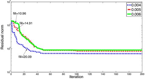 Convergence Of Standard Ilutp Preconditioned Gmres 40 With Di↵erent