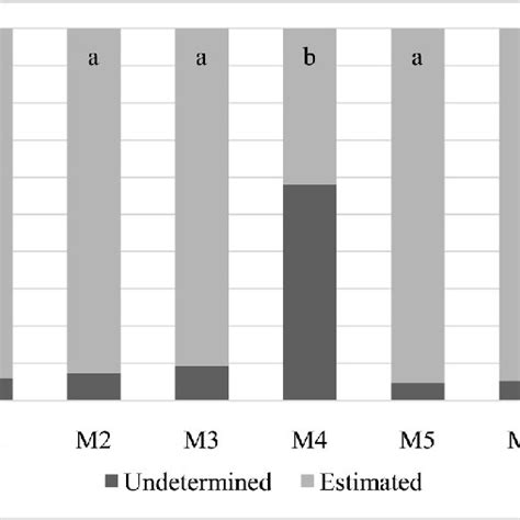 Comparative Analysis Of Sex Estimation Rate Sex Estimation Among Download Scientific
