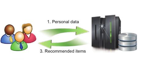 前沿研究丨实现隐私保护个性化推荐服务