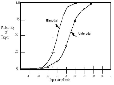 Simulating The Responses Of An Sc Neuron Model To Bimodal And Unimodal