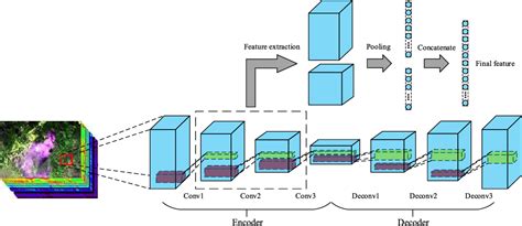 Figure 2 From Symmetric All Convolutional Neural Network Based
