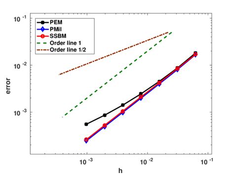 Strong Convergence Errors For The Approximation Of The Double Well Download Scientific Diagram