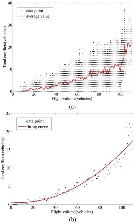 Simulation Result Of Flight Volume To Total Conflicts A Raw Data And