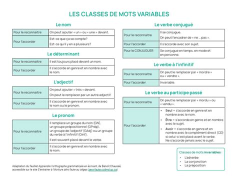 Classes De Mots Variables 20230829 Version Finale 1 Pdf