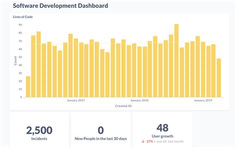 Dashboard For Software Development Dashboard Metabase