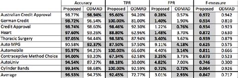 Figure 1 From A Practical Outlier Detection Approach For Mixed Attribute Data Semantic Scholar
