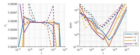 Real part of the R eigenvalue as a function of ε for different values Download Scientific