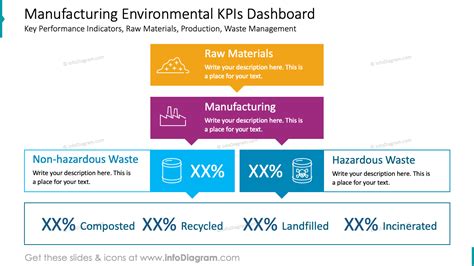 Manufacturing Environmental Kpis Dashboard Key Performance Indicators Powerpoint Slide Blog