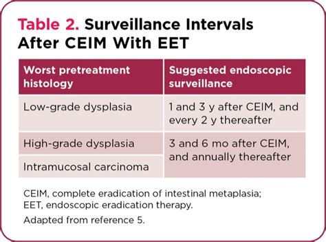 Endoscopy For Barretts Esophagus