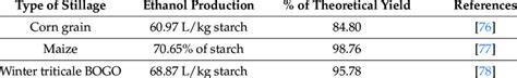 The Efficiency Of The Ethanol Fermentation Process Using Stillage