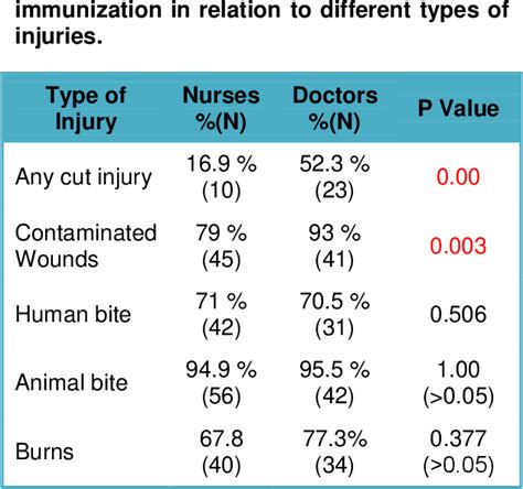 Table 1 From Tetanus Immunization Knowledge Amongst Healthcare Workers Of The Emergency