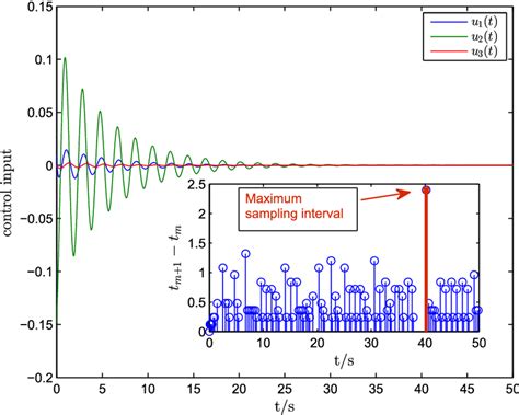 Control Input Of The Fractional Chuas System Download Scientific Diagram