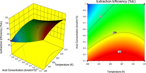 Response Surface Plot And A Contour Lines Map Displaying The Effects Of Download Scientific