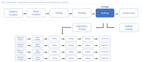 Automation Of Regression Testing In Sap S4 Hana Environment Arvato