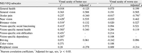 Partial Correlation Between Visual Acuity And National Eye Institute