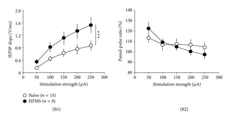 A Sample Traces Interstimulus Interval 40 Ms At Increasing