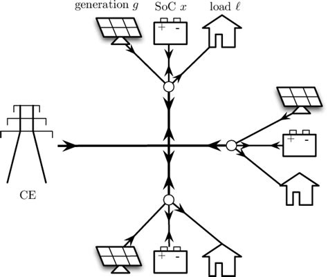 figure 1 from distributed optimization using aladin for mpc in smart