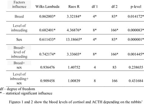Influence Of The Factors Breed Degree Of Inbreeding And Sex On Levels Download Table
