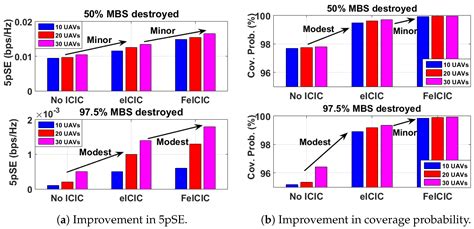 telecom free full text performance improvement using icic for uav