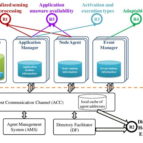 Architecture Of The Multi Agent Based Middleware Download Scientific Diagram