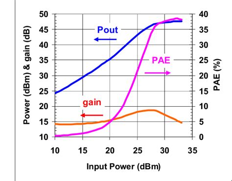 Gain Db Ouput Power Dbm And Pae Of Amplifier At 9 Ghz Versus