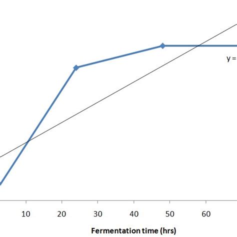 shows the simple linear regression curve between the ethanol yield and