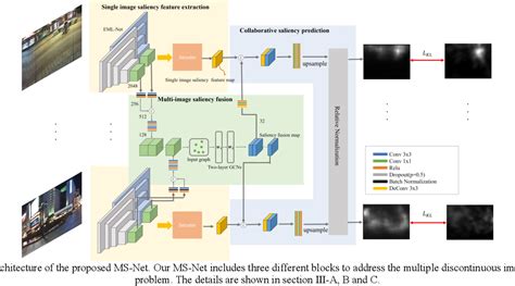 Figure 2 From Collaborative Learning Of Multiple Discontinuous Image Saliency Prediction For