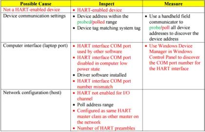 Field Transmitter Communication Troubleshooting Inst Tools