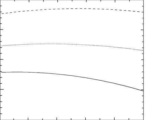 The Normalized Inertial Lift Force As A Function Of The Distance To The