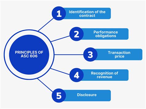 What Is Asc 606 And Why Do I Need It