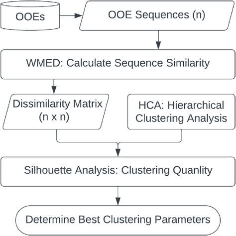 Analysis Flow For The Sequential Similarity Analysis And Sequential Download Scientific Diagram