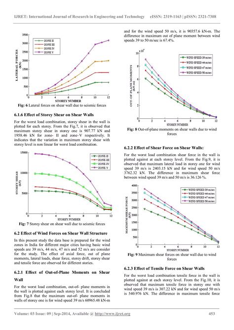 Analysis And Connection Designs Of Precast Load Bearing Wall Pdf